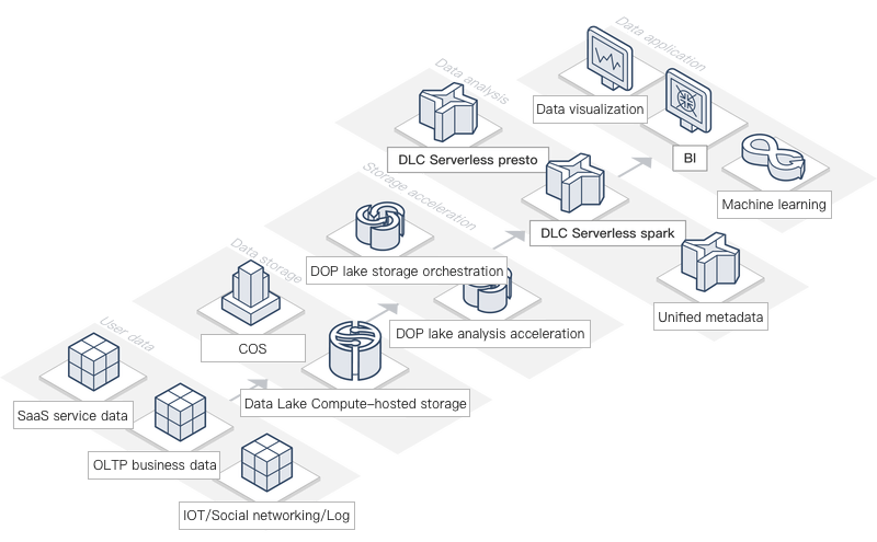 Data Lake Compute | Tencent Cloud